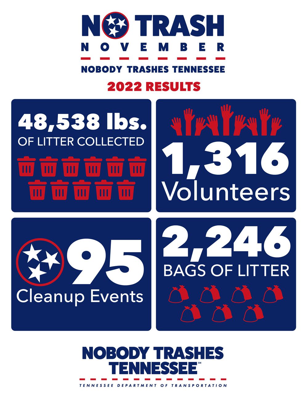 48,538 pounds of litter removed from Tennessee roadways during No Trash ...