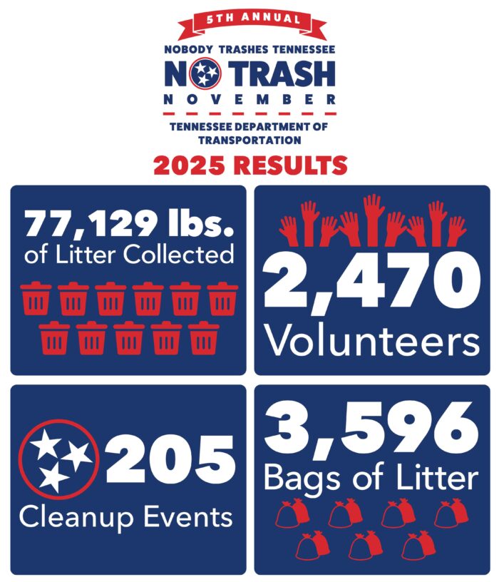TDOT's 5th Annual No Trash November Removed More than 77,000 Pounds of ...